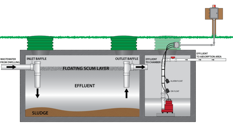 What Is A Septic Tank Pump: Key Information For New Owners